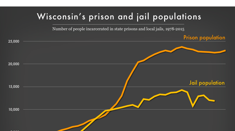 Wisconsin prison and jail population 1978-2015 | Prison Policy Initiative