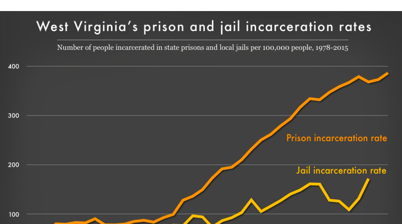 West Virginia prison and jail incarceration rate 1978-2015 | Prison ...