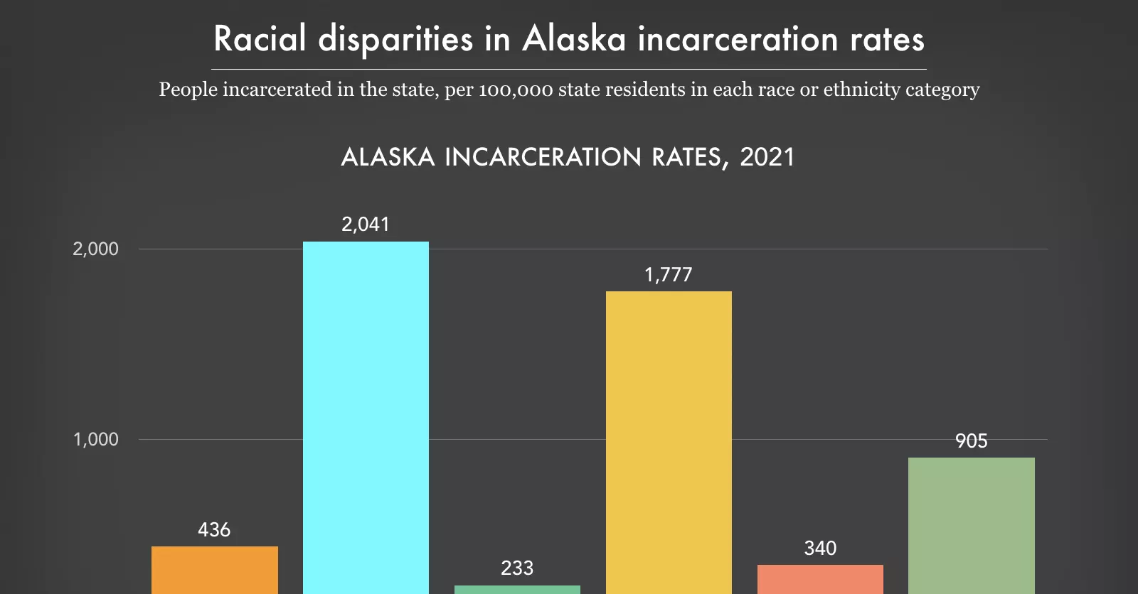 Alaska incarceration rates by race | Prison Policy Initiative
