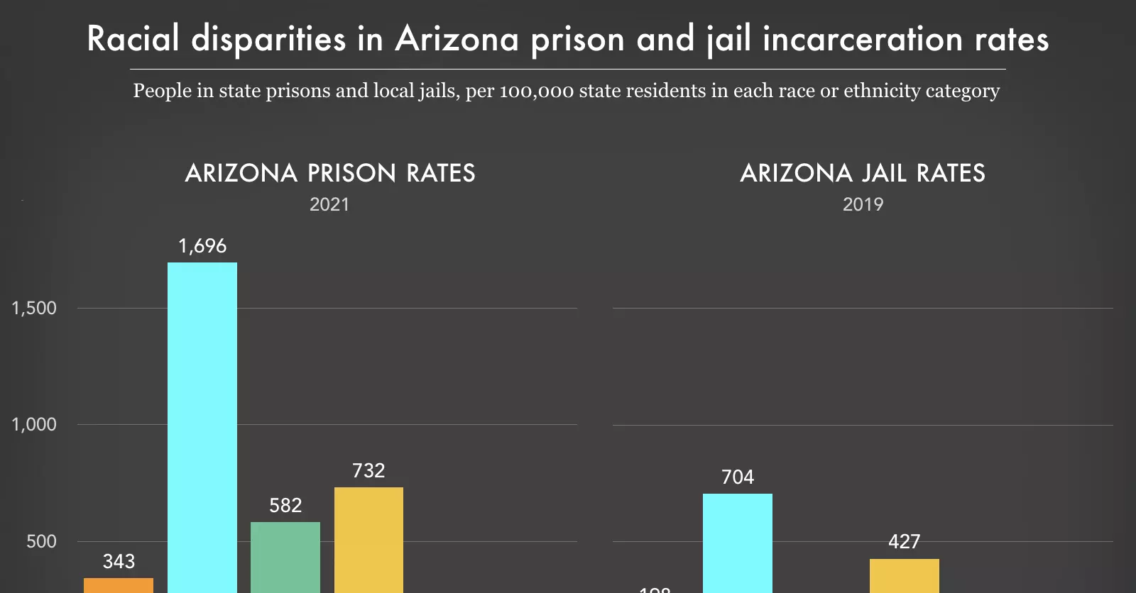 Arizona incarceration rates by race | Prison Policy Initiative