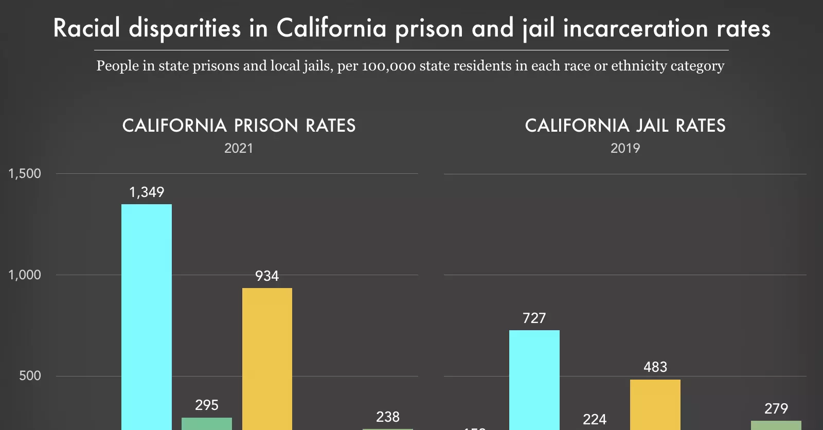 California incarceration rates by race | Prison Policy Initiative