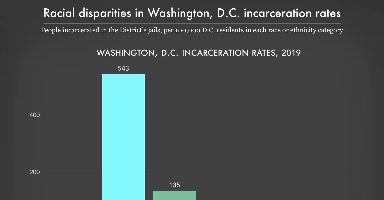 District of Columbia incarceration rates by race | Prison Policy Initiative