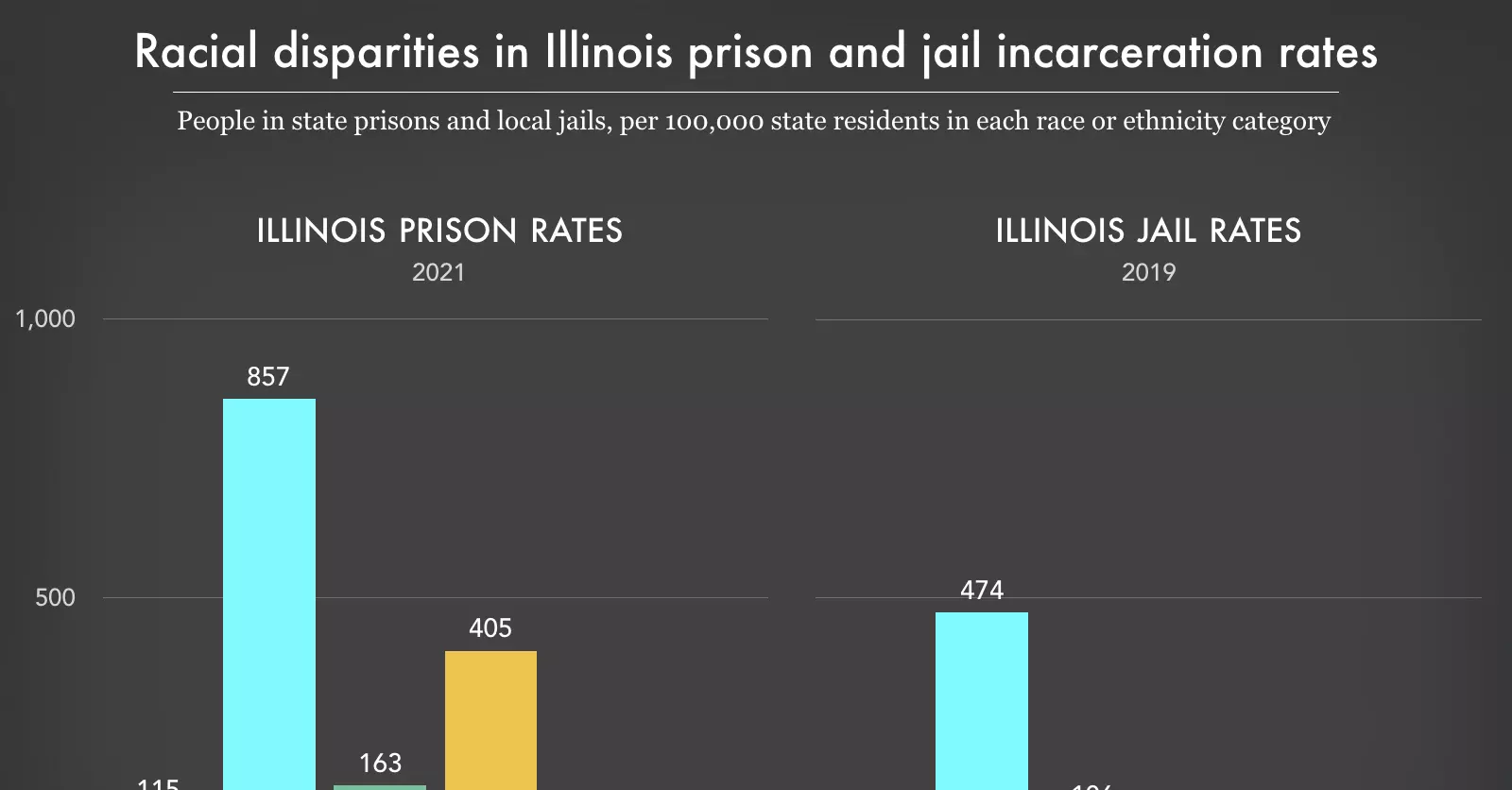 Illinois incarceration rates by race | Prison Policy Initiative