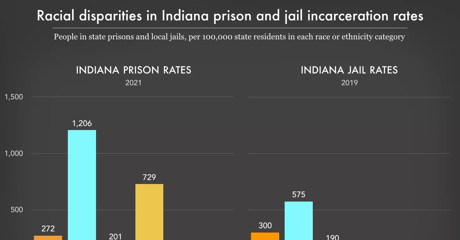 Indiana incarceration rates by race | Prison Policy Initiative