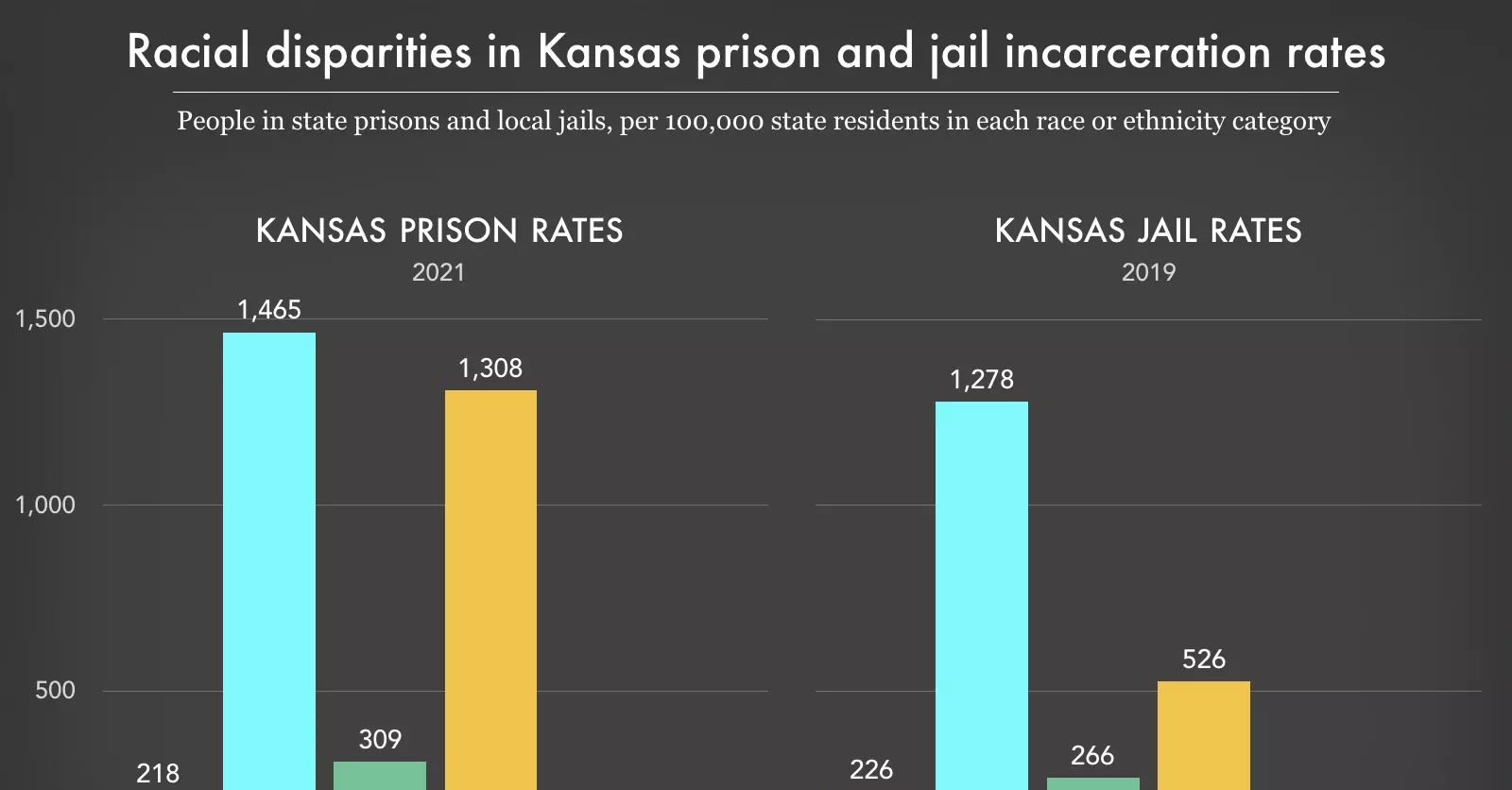 Kansas incarceration rates by race | Prison Policy Initiative