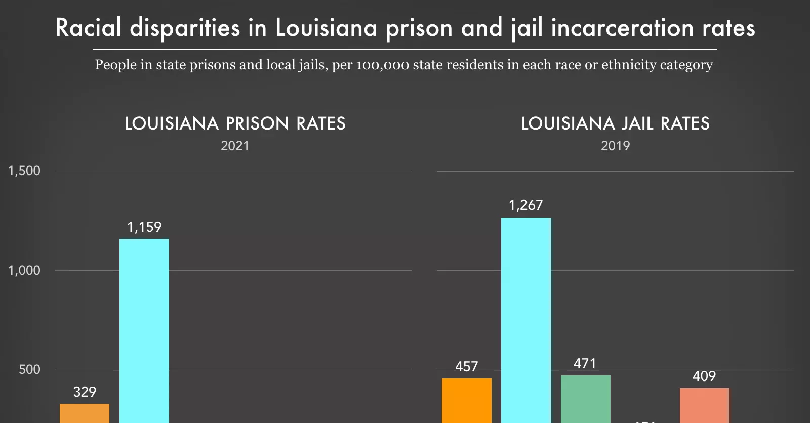 Louisiana incarceration rates by race | Prison Policy Initiative