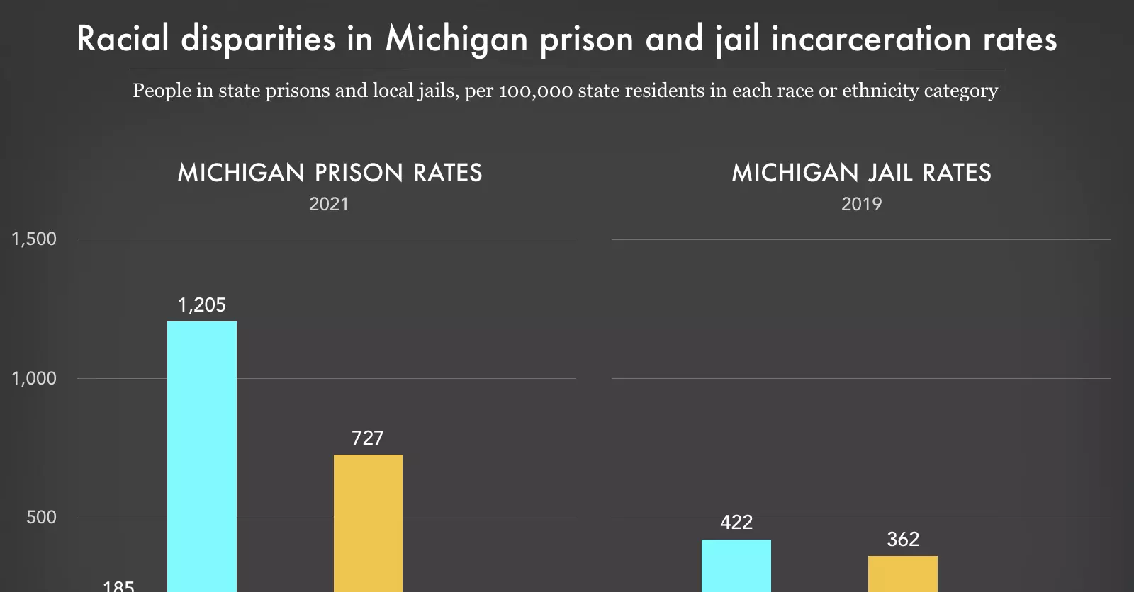 Michigan incarceration rates by race | Prison Policy Initiative