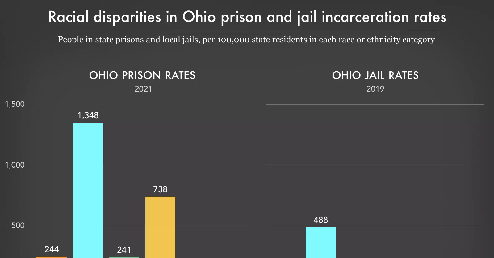Ohio incarceration rates by race | Prison Policy Initiative