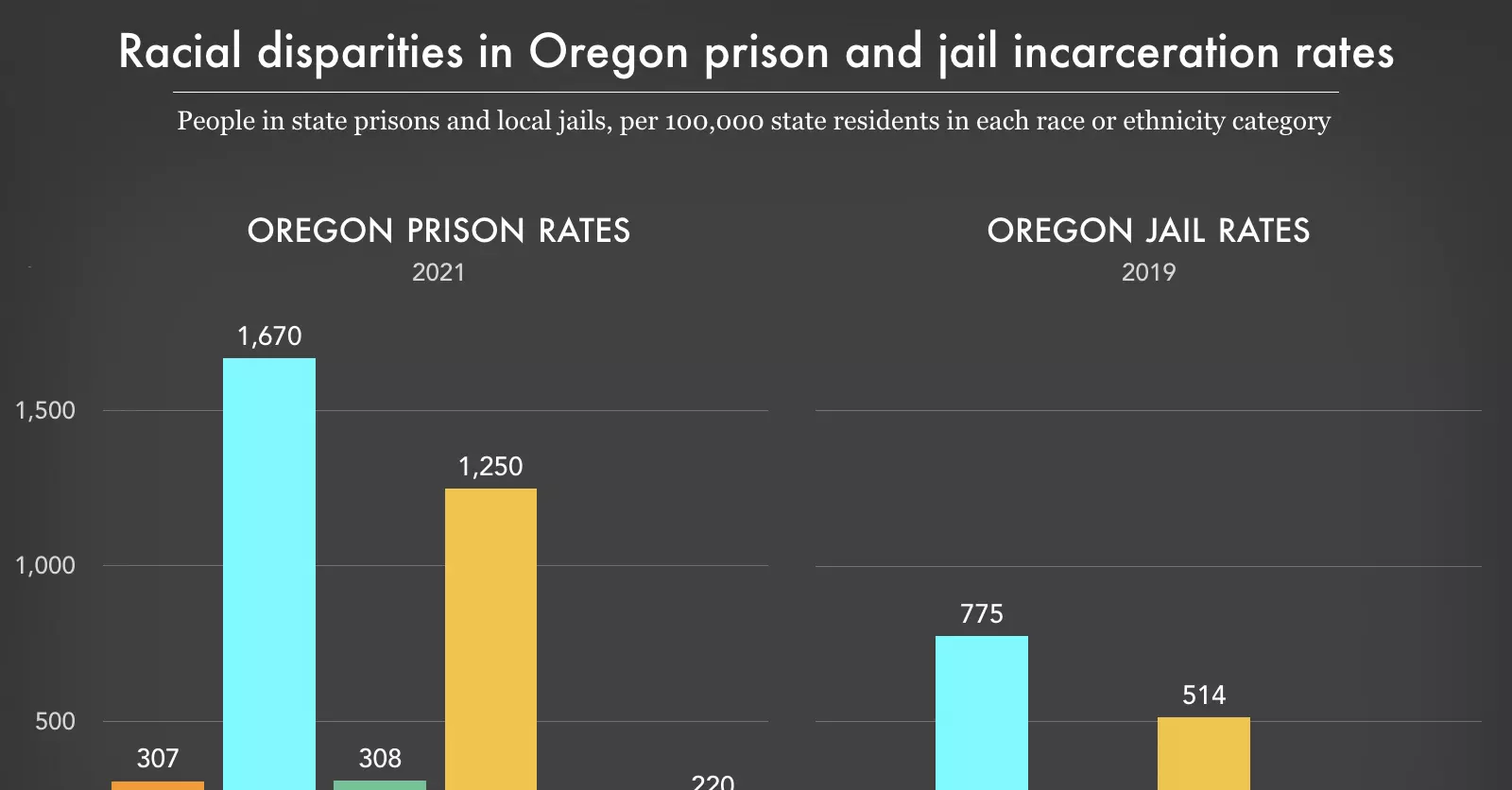 Oregon incarceration rates by race | Prison Policy Initiative