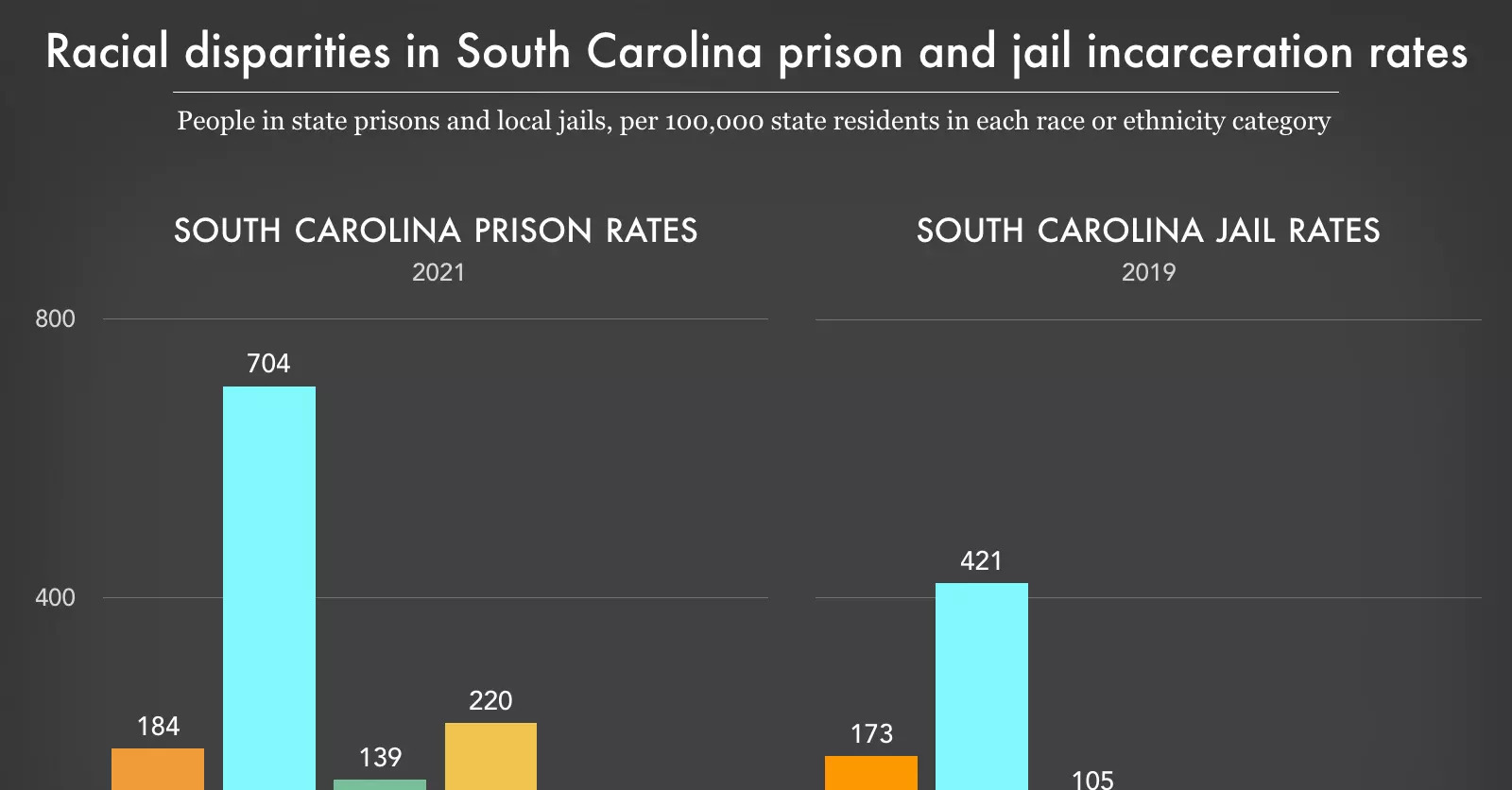 South Carolina incarceration rates by race | Prison Policy Initiative