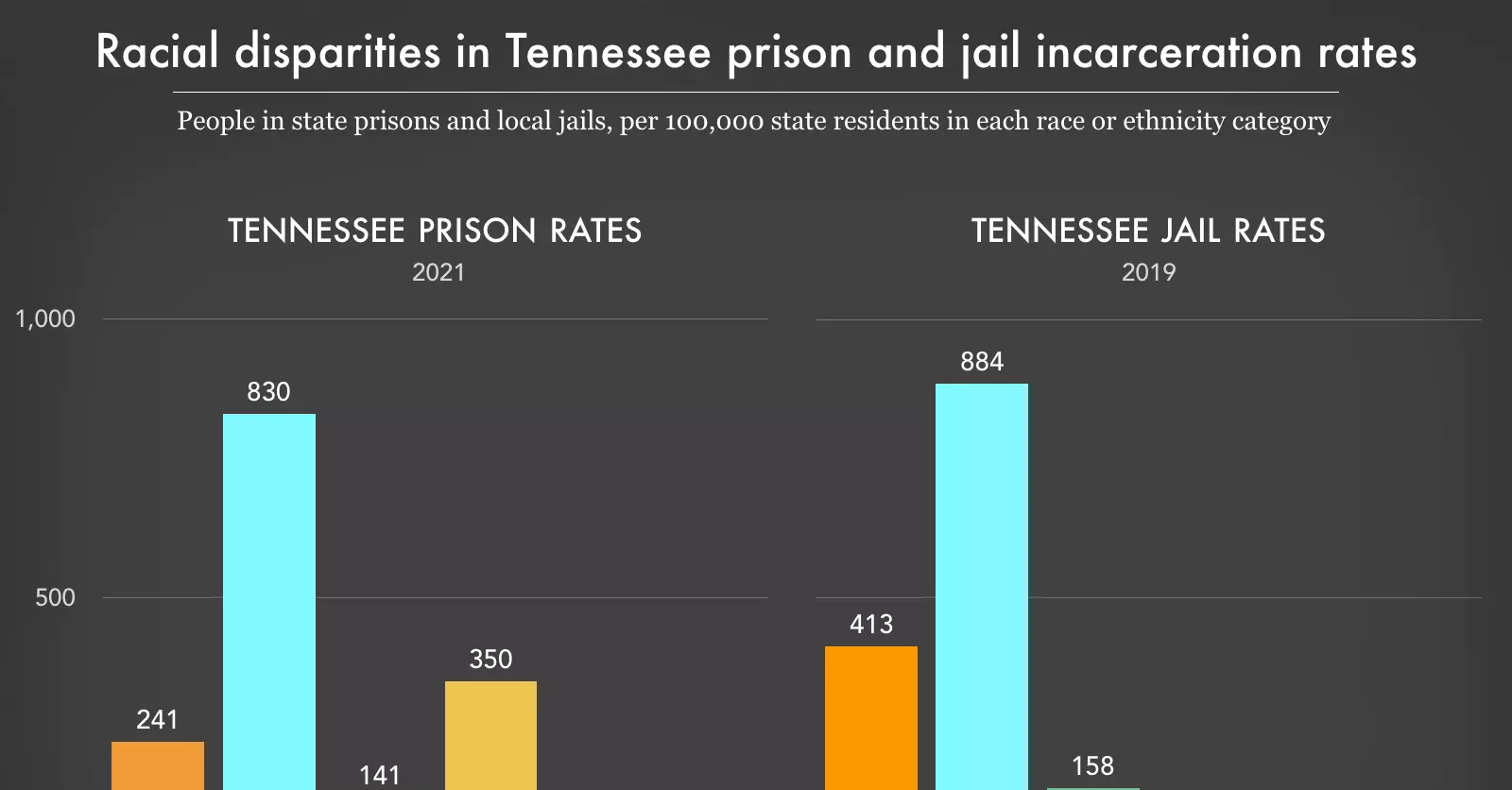 Tennessee incarceration rates by race | Prison Policy Initiative