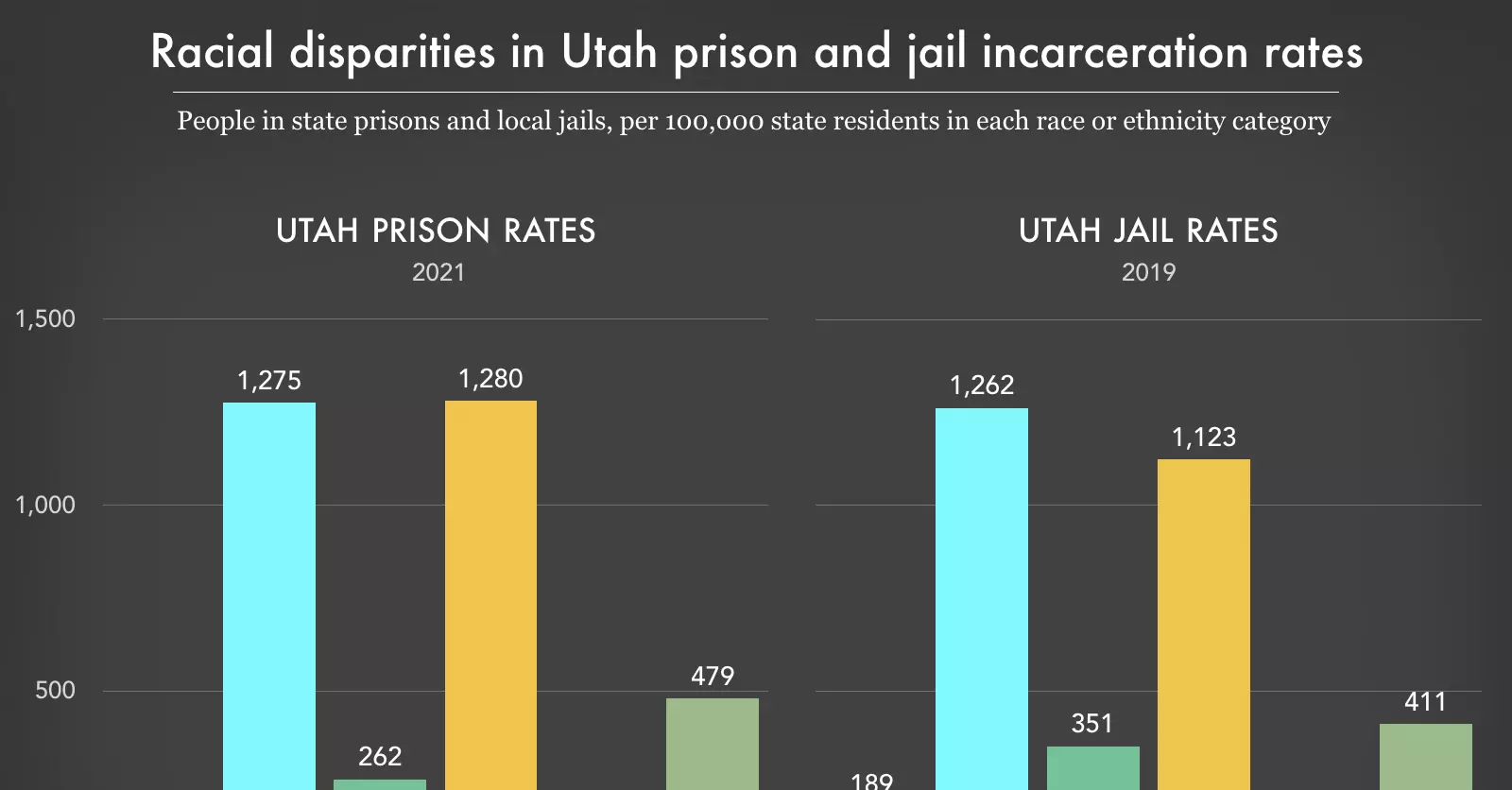 Utah incarceration rates by race | Prison Policy Initiative