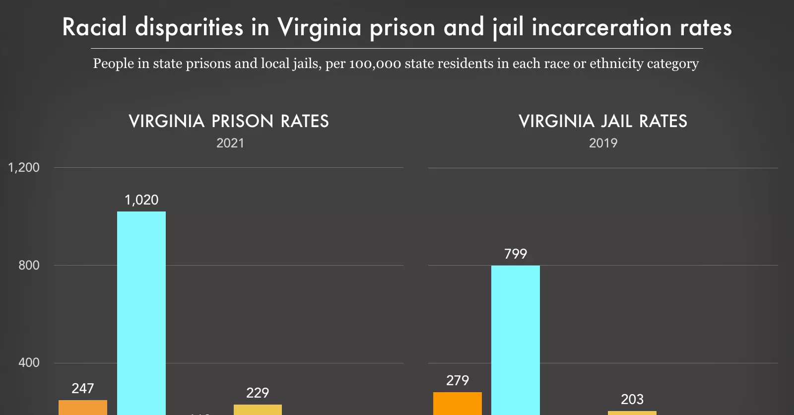 Virginia incarceration rates by race | Prison Policy Initiative