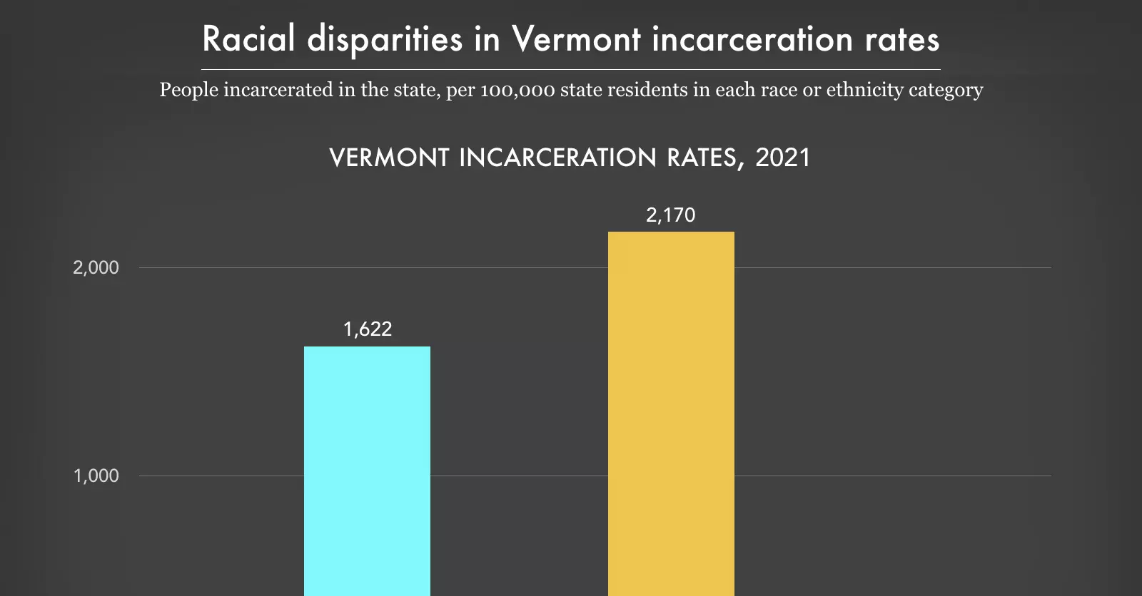 Vermont incarceration rates by race | Prison Policy Initiative