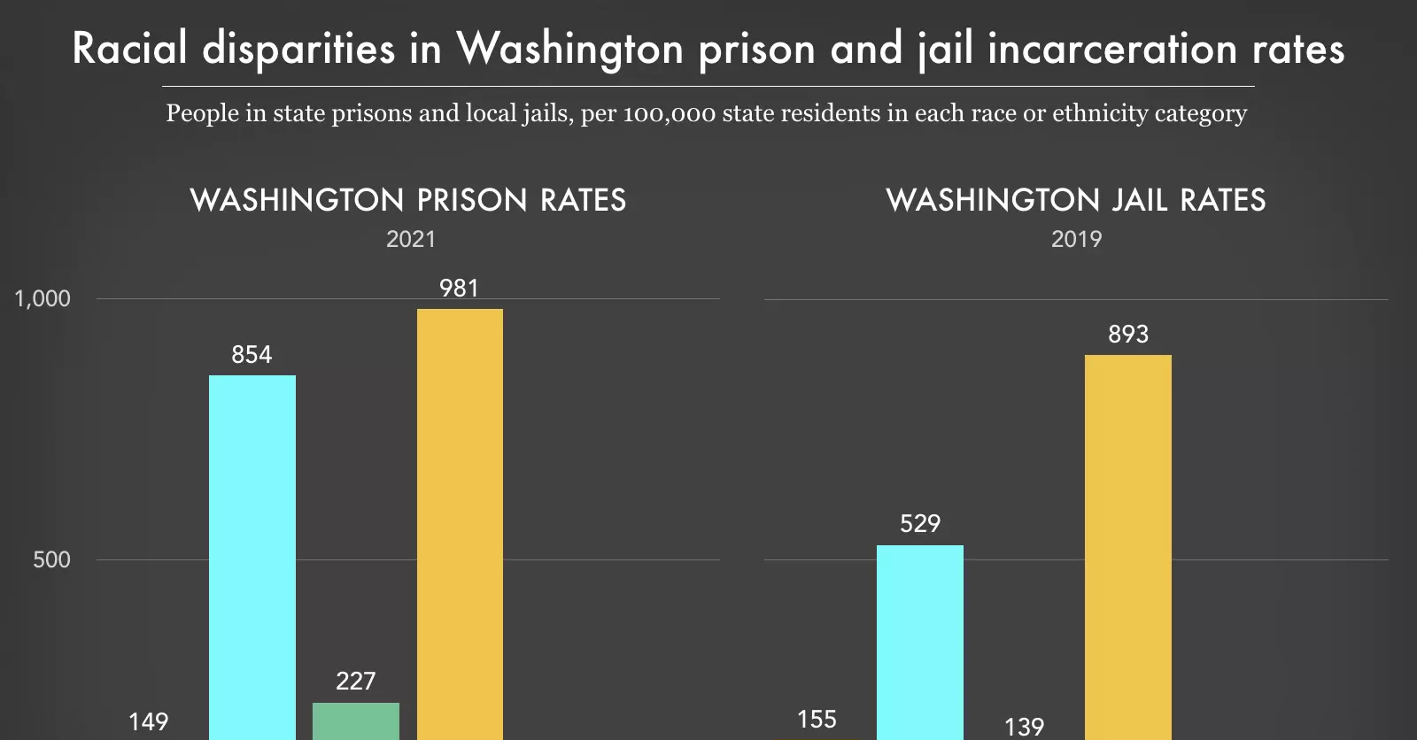 Washington incarceration rates by race | Prison Policy Initiative