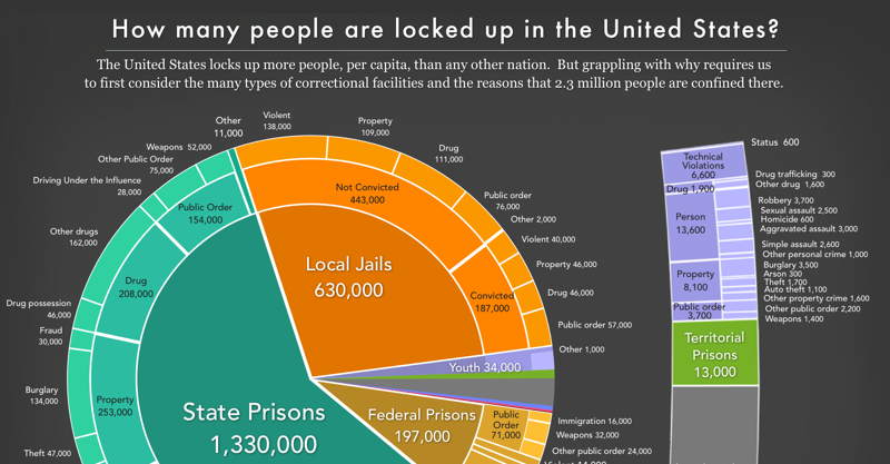Our favorite data visualizations of 2017 | Prison Policy Initiative