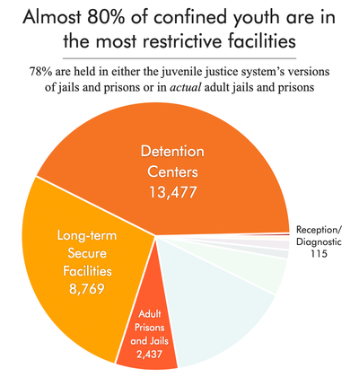 Almost 80% of confined youth are in the most restrictive... | Prison ...