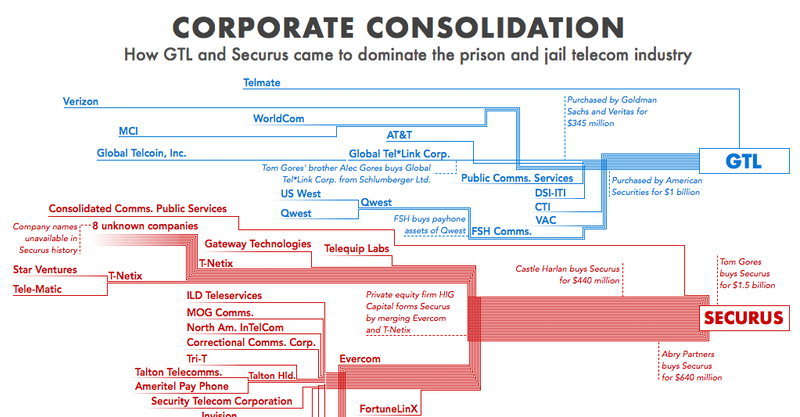 Victory for phone justice: Securus and ICSolutions abandon attempted ...