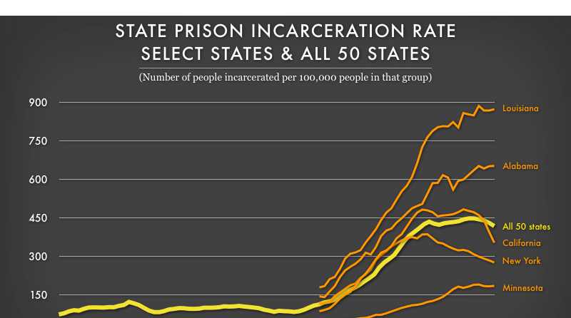 State prison incarceration rate: Select states and all 50... | Prison ...