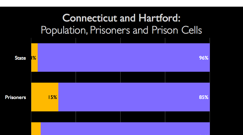 Connecticut and Hartford: Population, Prisoners and Prison... | Prison ...