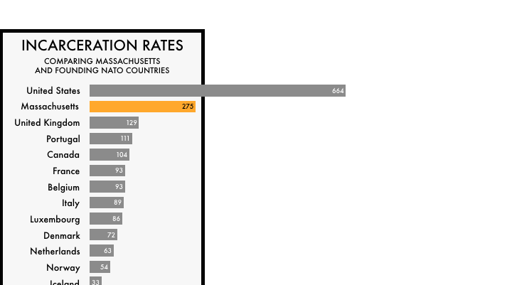 Incarceration rates comparing US states and founding NATO... | Prison ...