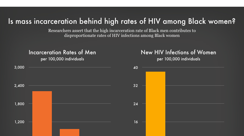 Relationship between high incarceration rate of Black men... | Prison ...