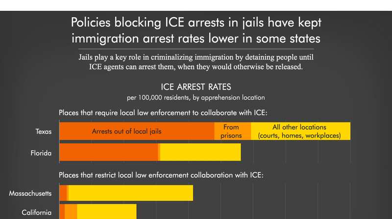 Policies blocking ICE arrests in jails have kept immigration ...