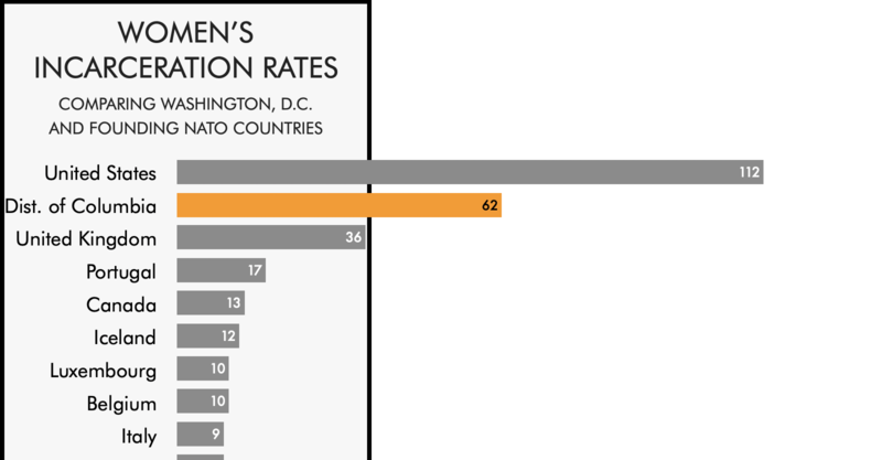 Comparing the women's incarceration rate of the District of Columbia ...
