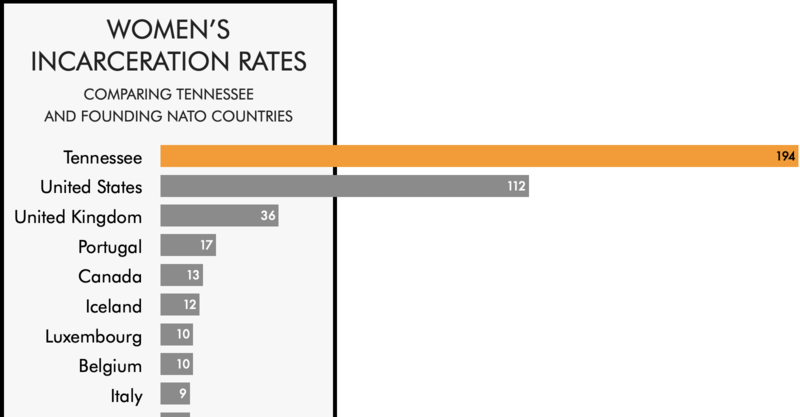 Comparing the women's incarceration rate of Tennessee with the rates of ...