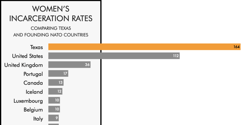 Comparing the women's incarceration rate of Texas with the rates of ...