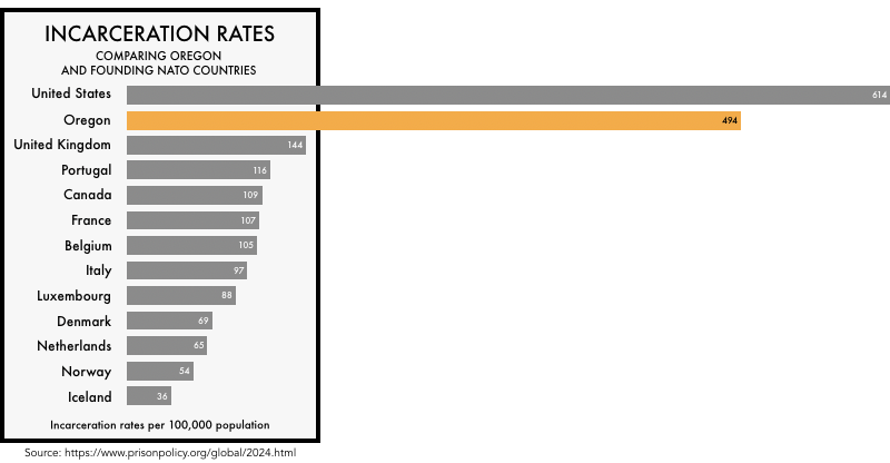 Comparing the incarceration rate of Oregon with the rates of founding ...