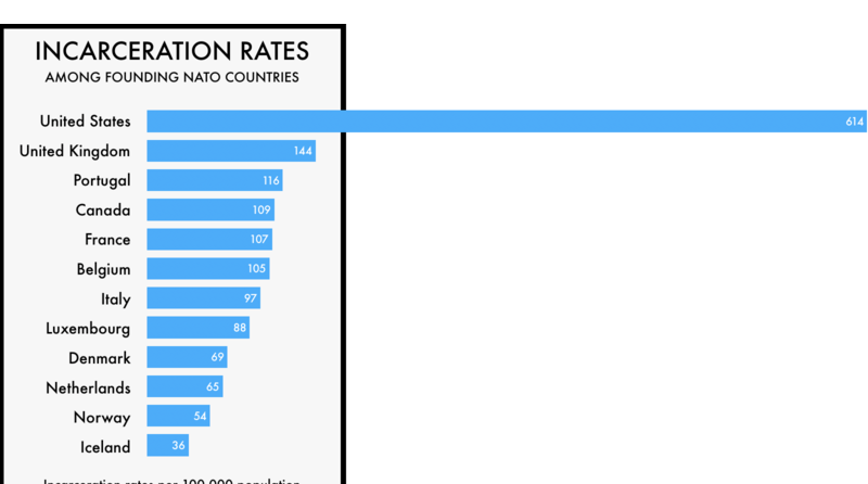 U.S. incarceration rate compared to that of other founding... | Prison ...