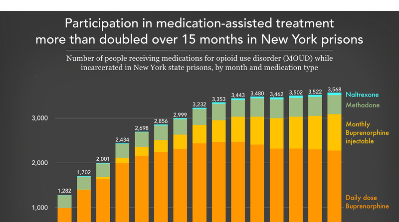 Participation in medication-assisted treatment more than... | Prison ...