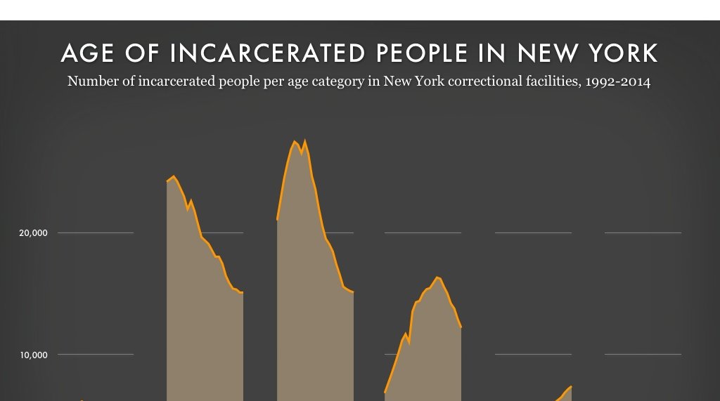 Age of Incarcerated People in New York | Prison Policy Initiative