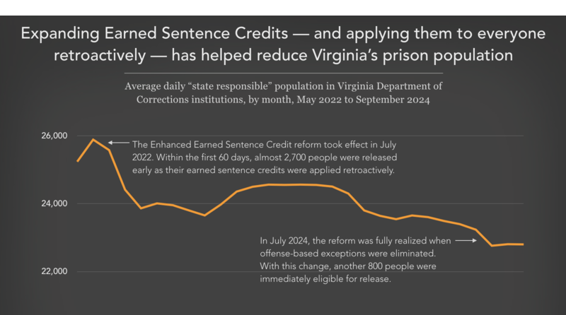 Expanding Earned Sentence Credits — and applying them to... | Prison ...