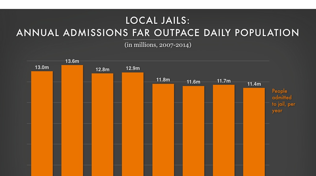 Local jails: Annual admissions far outpace daily population | Prison ...