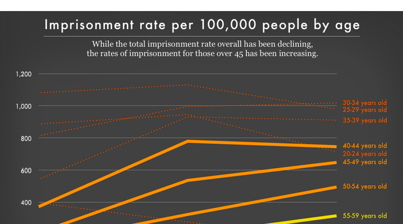 National imprisonment rate by age, 1993-2013 | Prison Policy Initiative