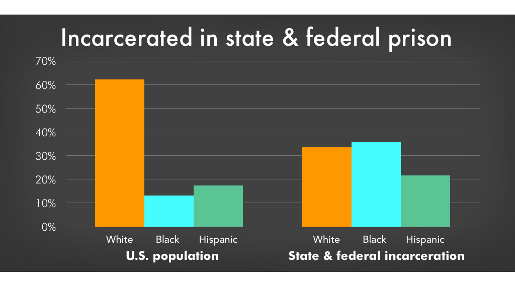 Racial disparity in who is incarcerated in state &... | Prison Policy ...