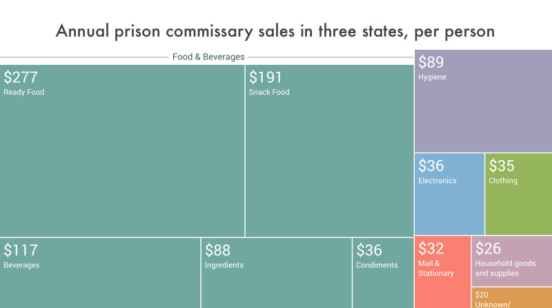 Annual prison commissary sales in three states (Ill., Mass ...