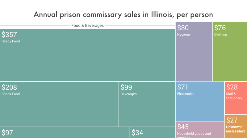 Annual prison commissary sales in Illinois, per person | Prison Policy ...