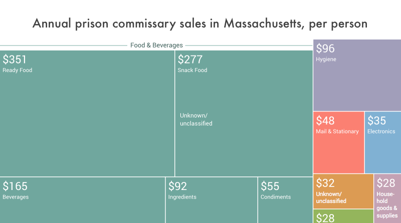 Annual prison commissary sales in Massachusetts, per person | Prison ...