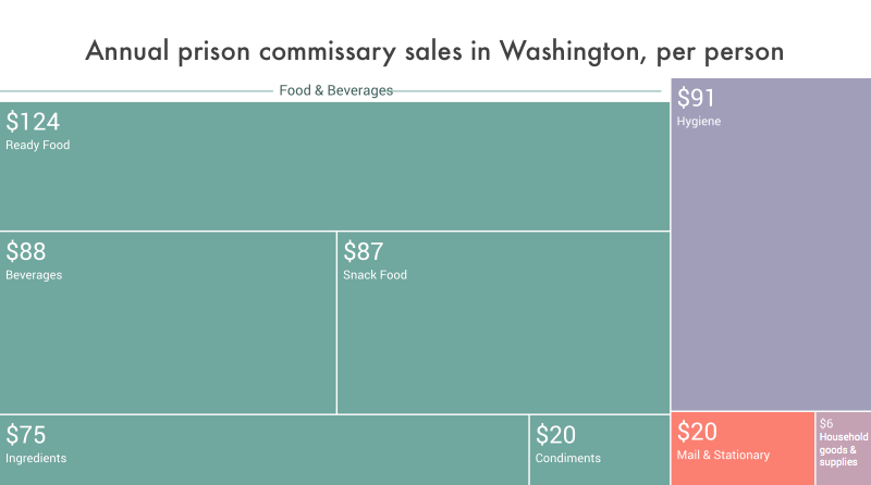 Annual prison commissary sales in Washington, per person | Prison ...