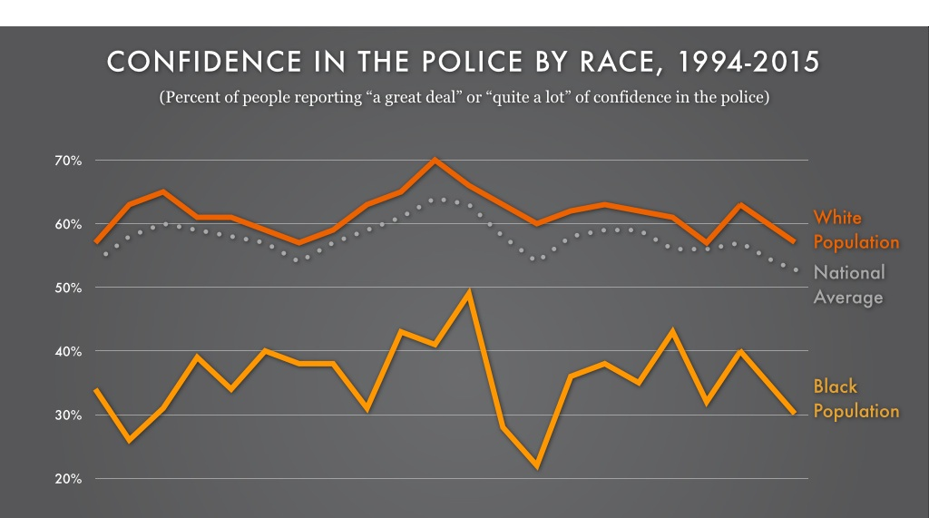 Confidence in the police by race, 1994-2015 | Prison Policy Initiative