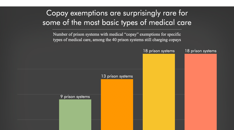 Copay exemptions are surprisingly rare for some of the most... | Prison ...
