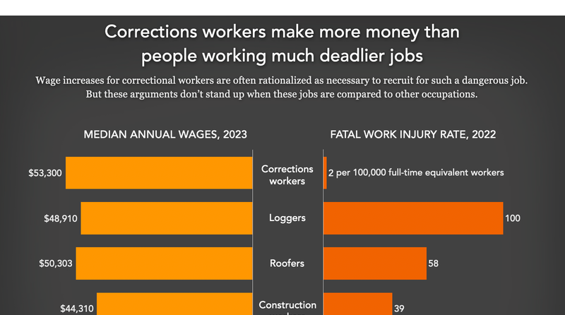Corrections workers make more money than people working much ...