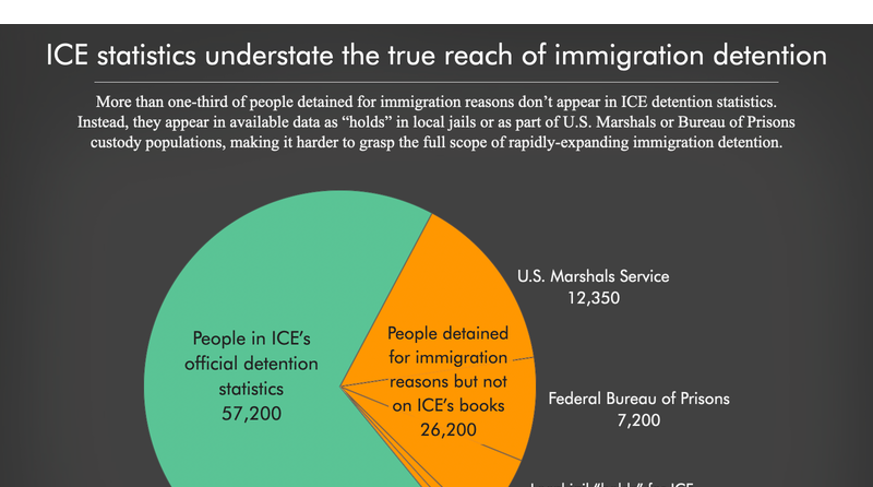 ICE statistics understate the true reach of immigration... | Prison ...