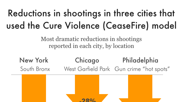 Reductions in shootings in three cities that used the Cure... | Prison ...
