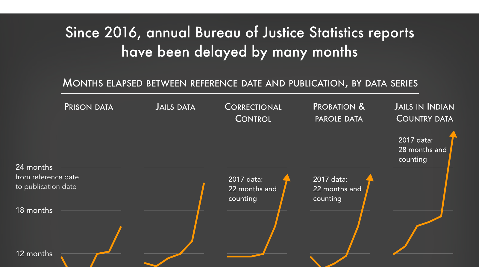 Since 2016, annual Bureau of Justice Statistics reports have ...