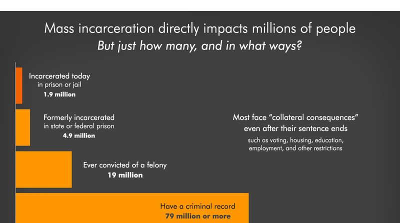 Mass incarceration directly impacts millions of people. But... | Prison ...