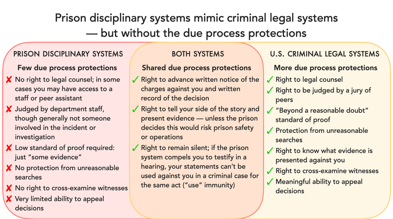 Prison disciplinary systems mimic criminal legal systems —... | Prison ... Prison disciplinary systems mimic criminal legal systems —... | Prison ...